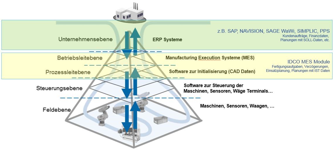 MES vs. ERP - Intelligence Data Communication